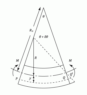 Curved Beams - Materials - Engineering Reference with Worked Examples